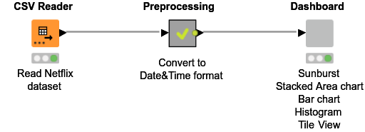 Netflix show Dashboard — NodePit